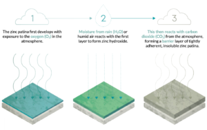 Zinc use in Coatings explained by International Zinc Association