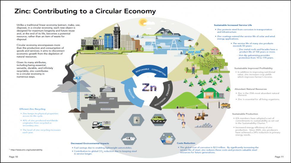 Circularity | ZINC. International Zinc Association