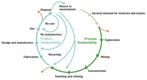 International Zinc Association explains responsible sourcing