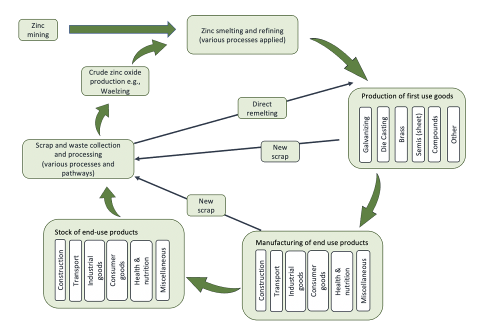 Circularity | ZINC. International Zinc Association