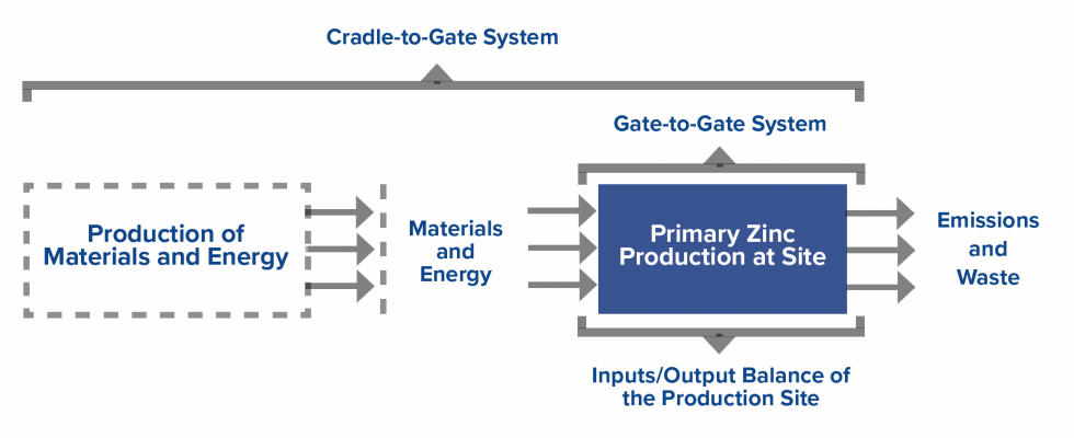 Life Cycle Assessment | ZINC. International Zinc Association