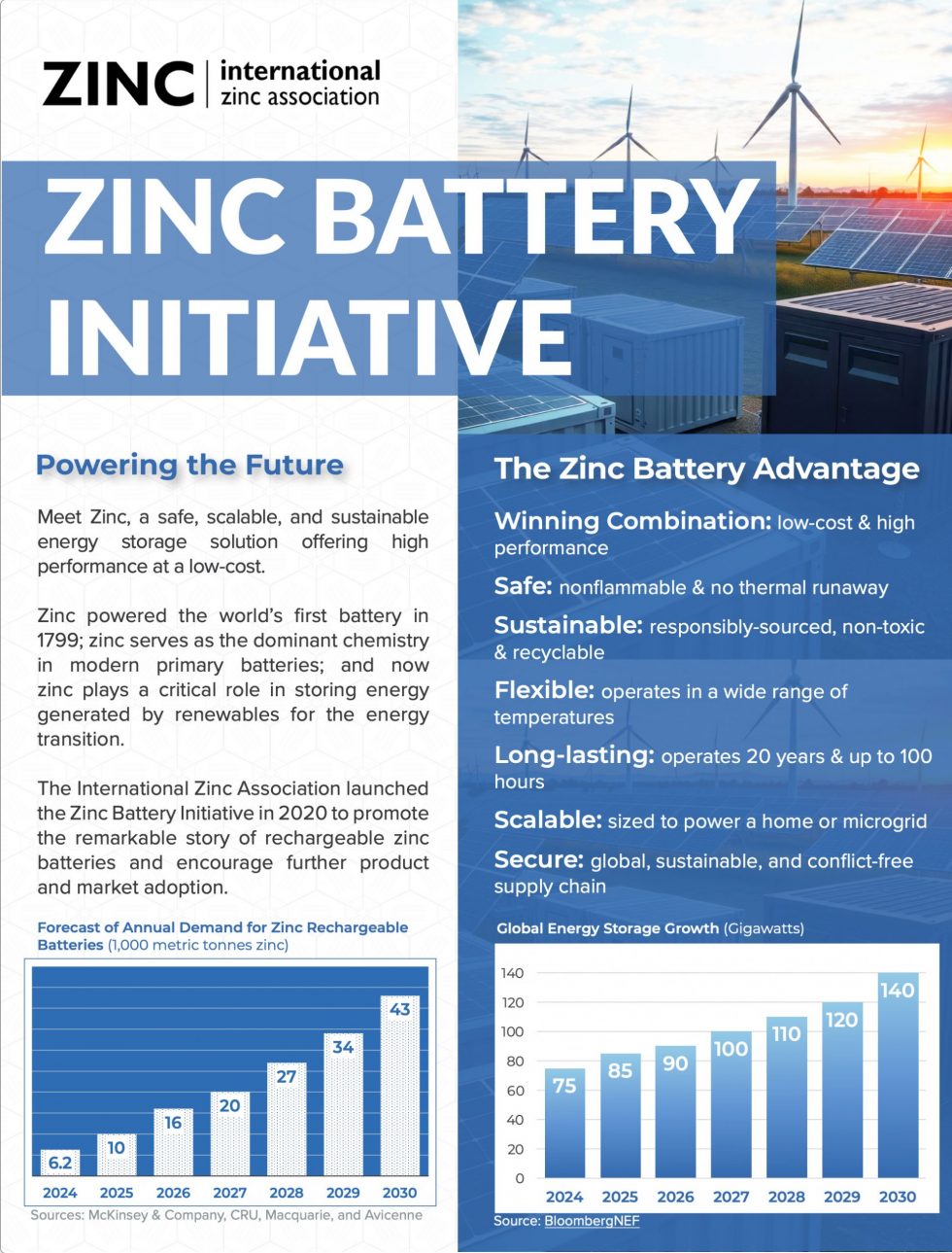 Publications | ZINC. International Zinc Association