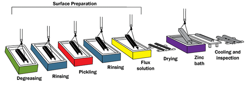 electro galvanizing process